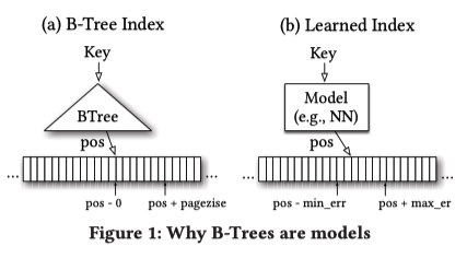 Learned Index | ap0l1o